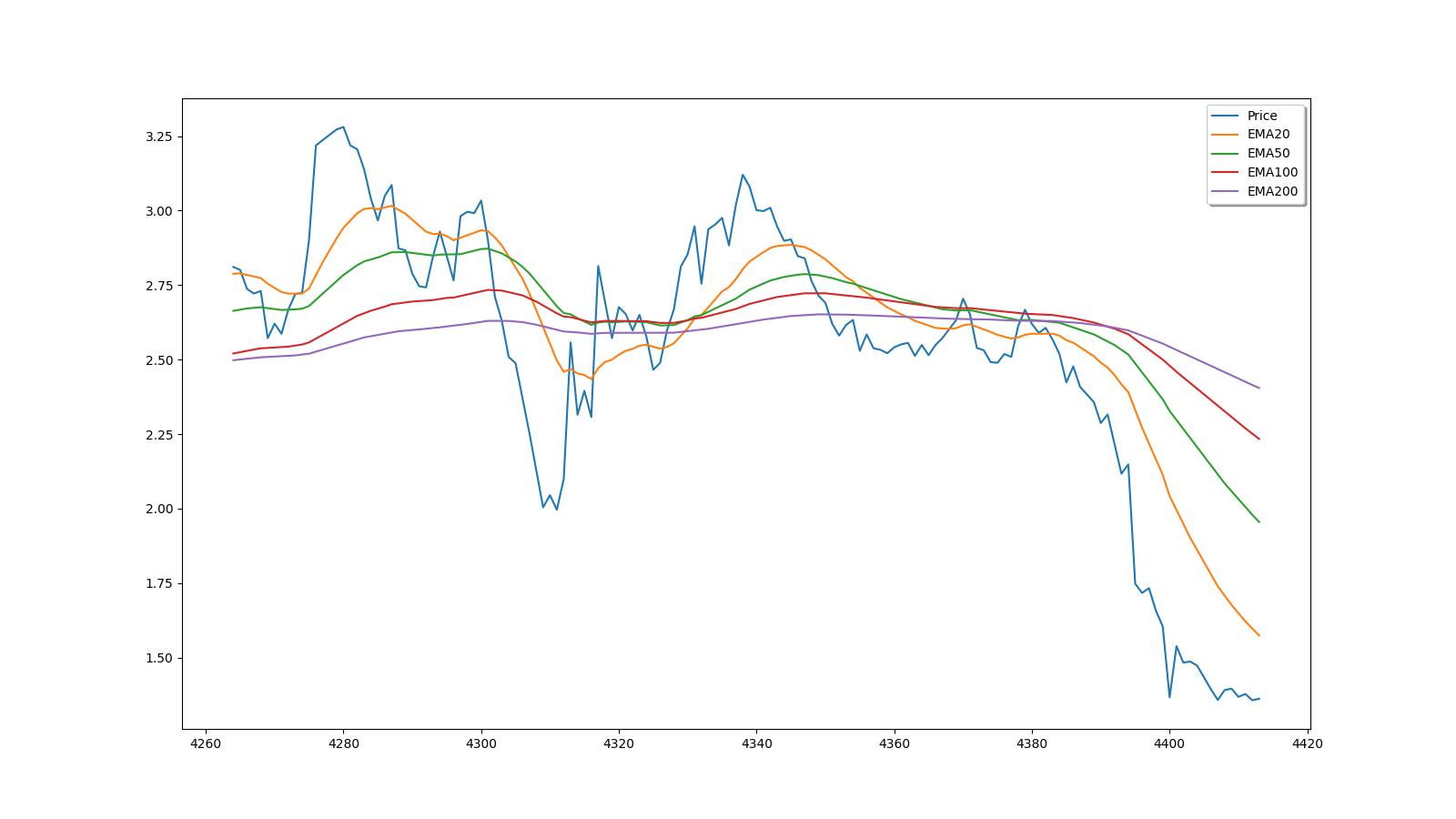 Diamond Exponential Moving Averages