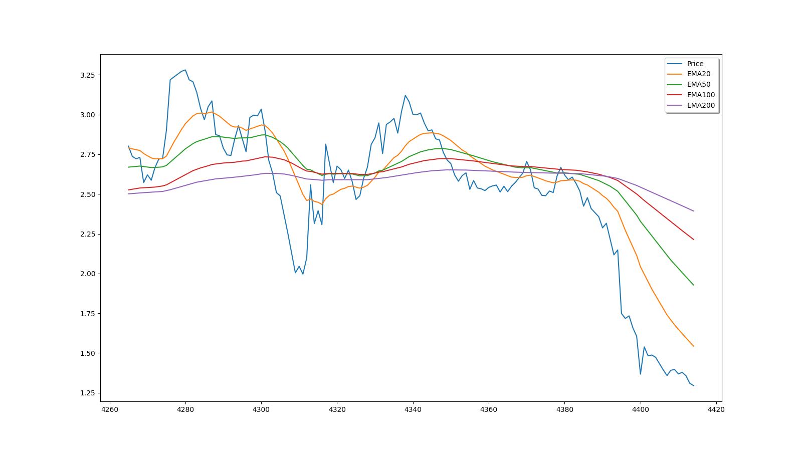 Diamond Exponential Moving Averages