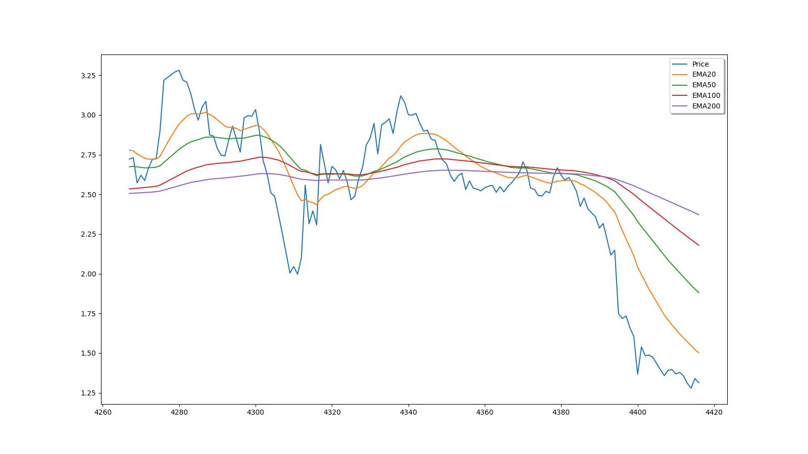 Diamond Exponential Moving Averages