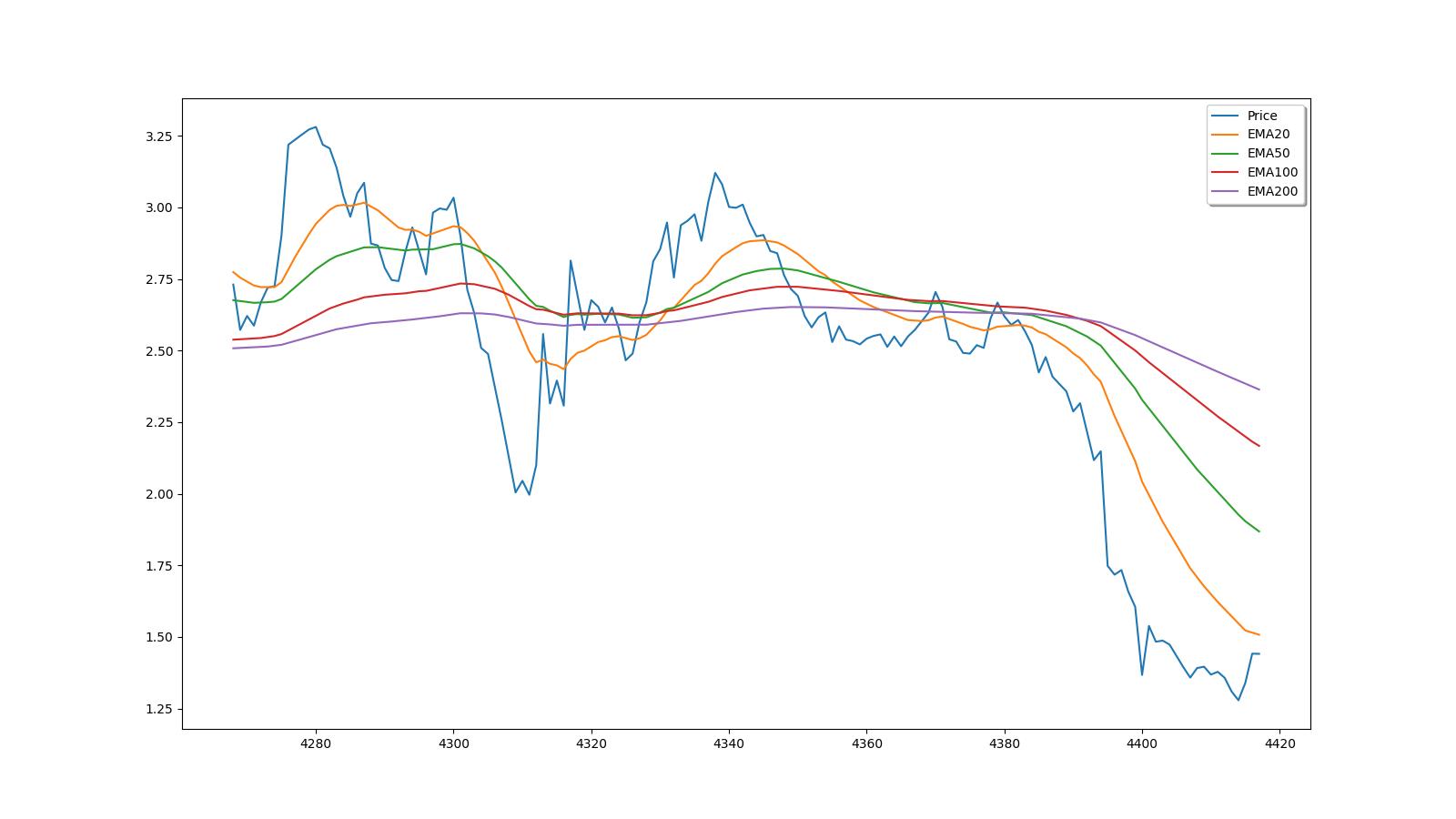 Diamond Exponential Moving Averages