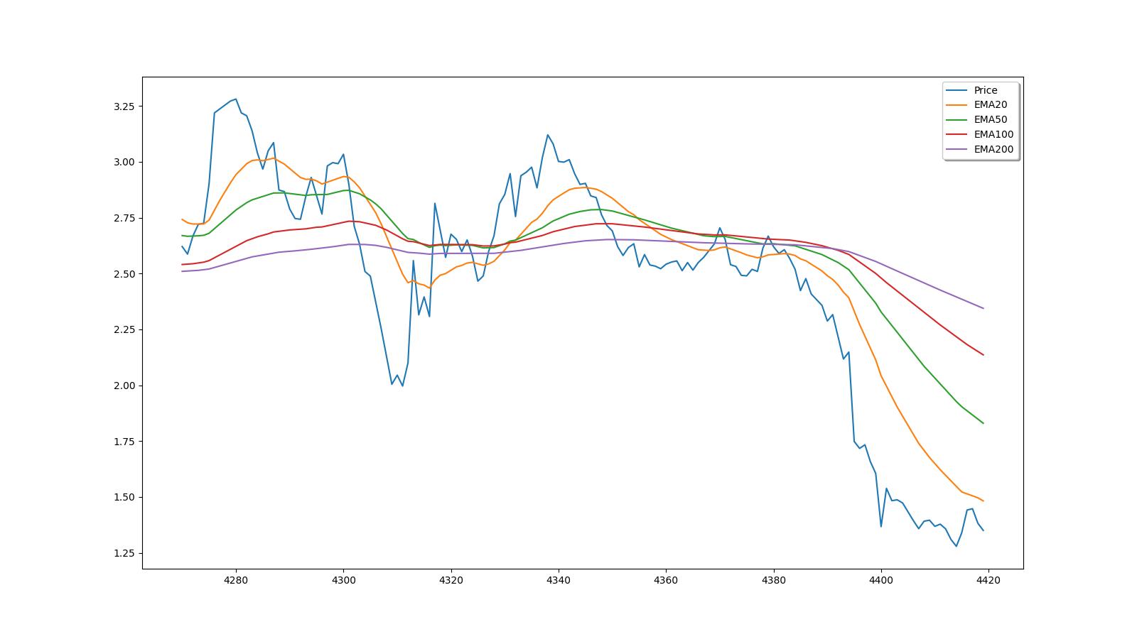Diamond Exponential Moving Averages
