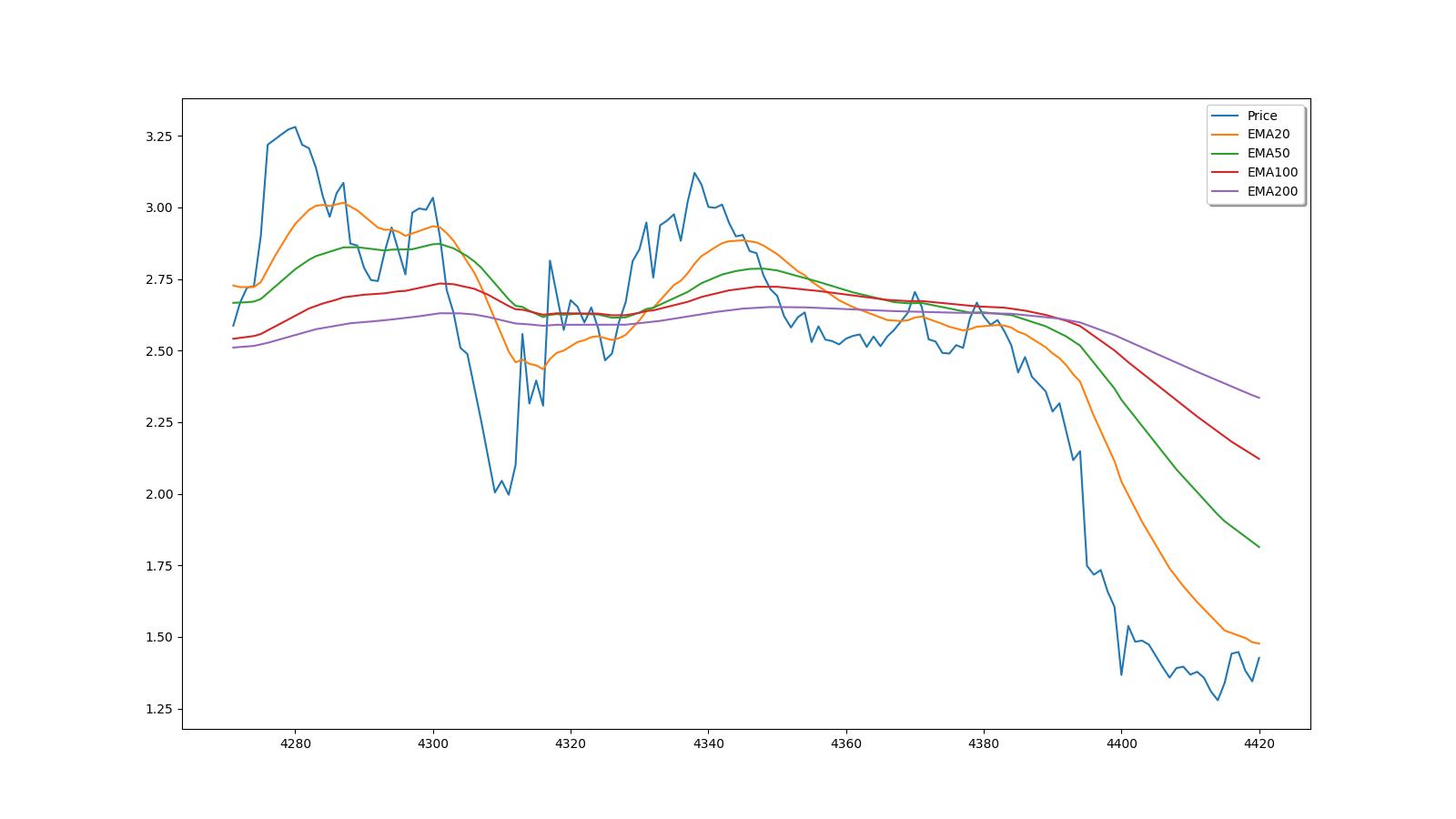 Diamond Exponential Moving Averages