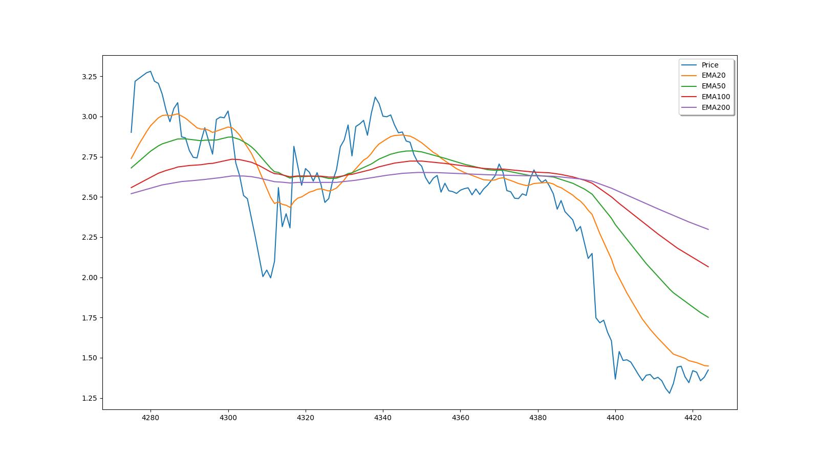 Diamond Exponential Moving Averages