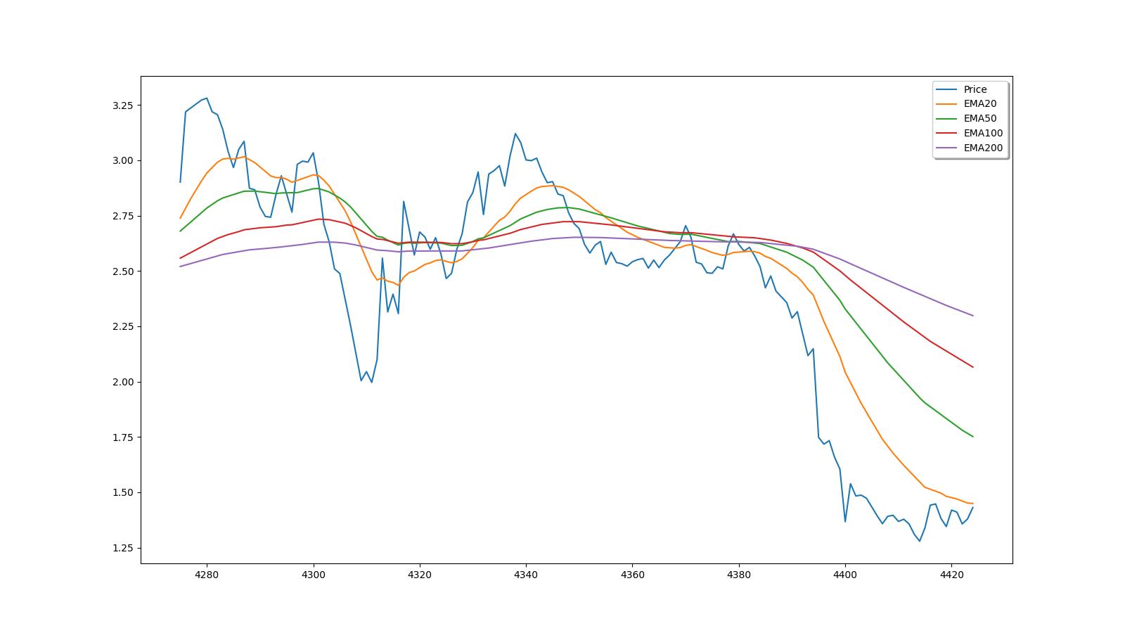 Diamond Exponential Moving Averages