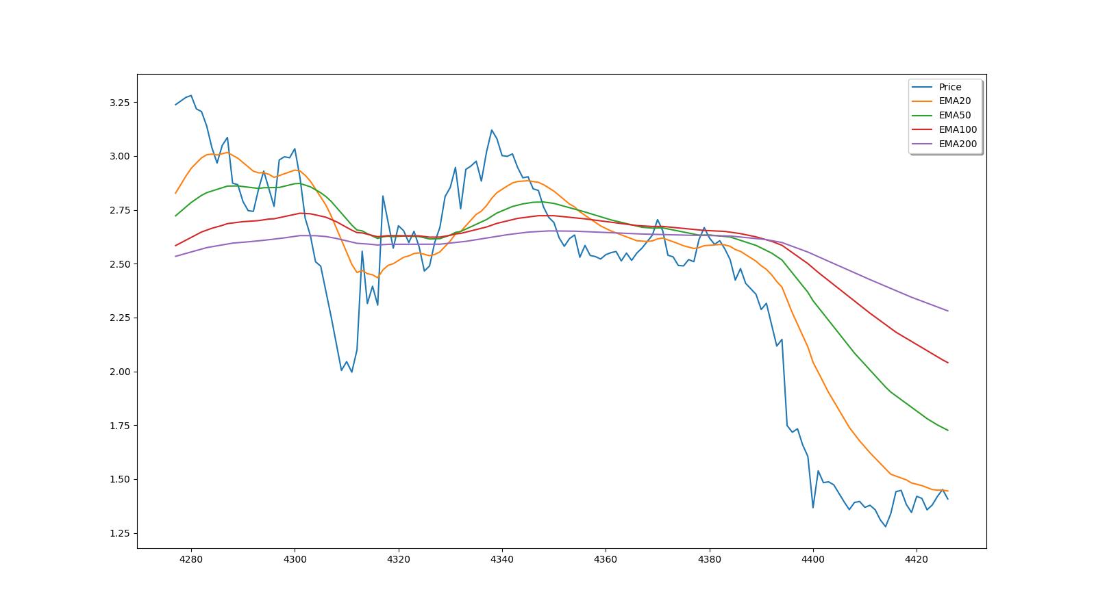 Diamond Exponential Moving Averages