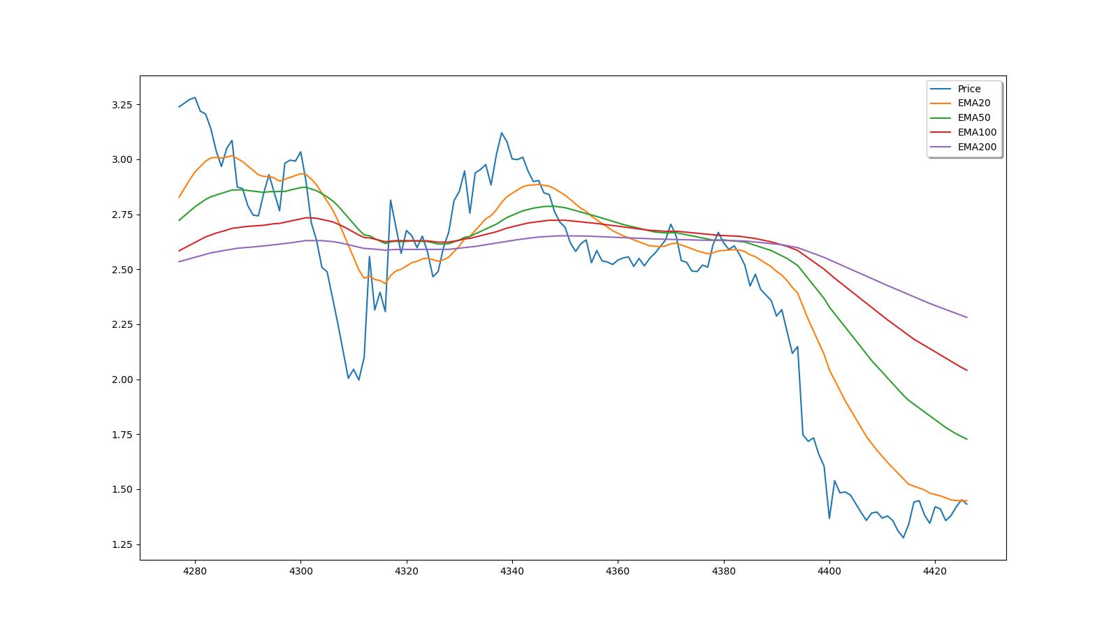 Diamond Exponential Moving Averages
