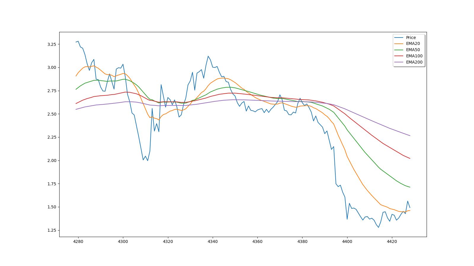 Diamond Exponential Moving Averages