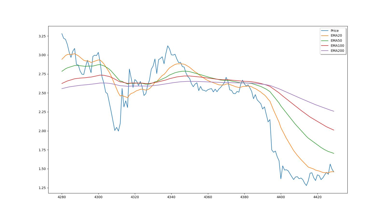 Diamond Exponential Moving Averages