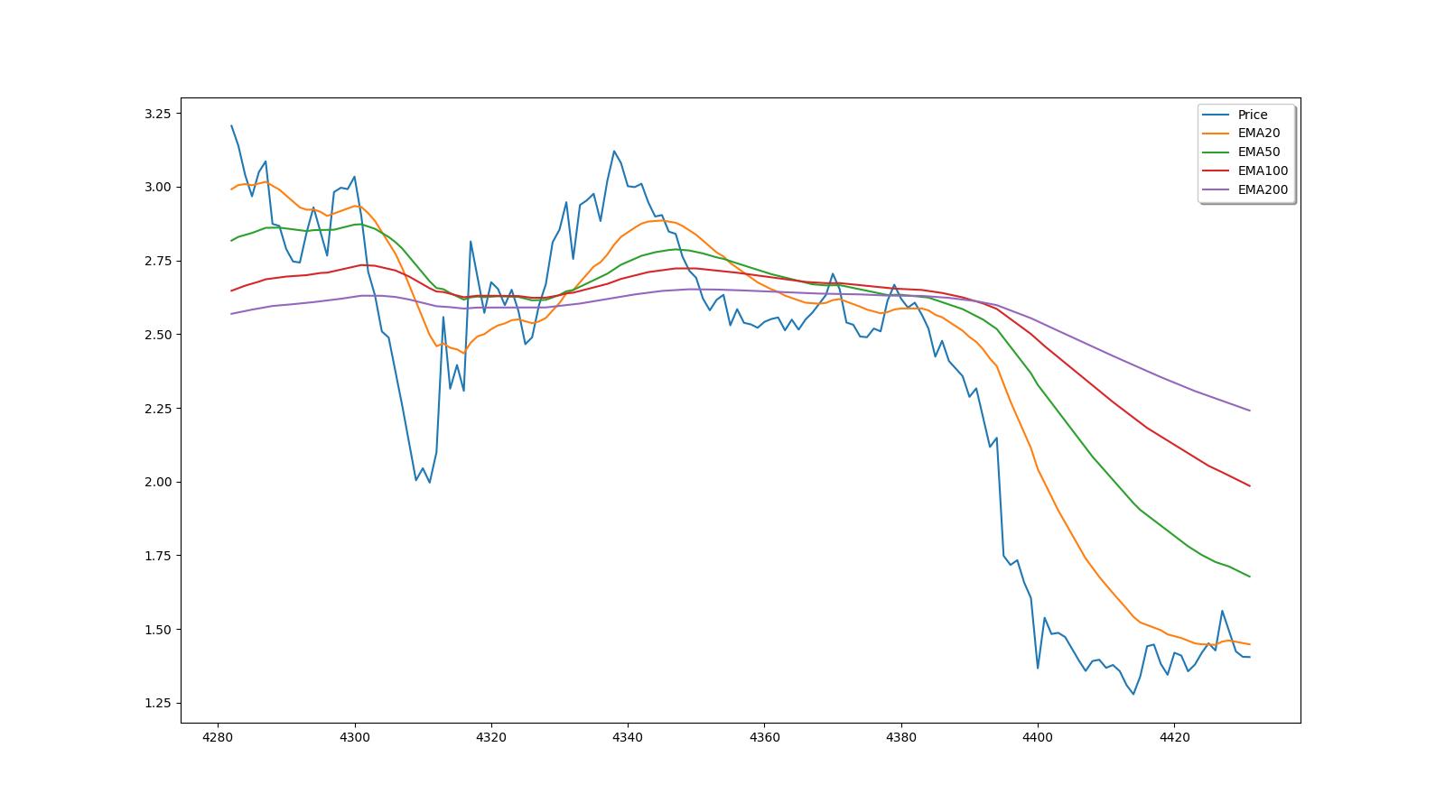 Diamond Exponential Moving Averages
