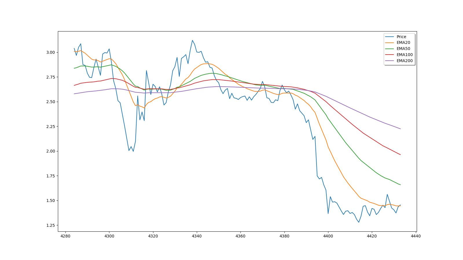Diamond Exponential Moving Averages