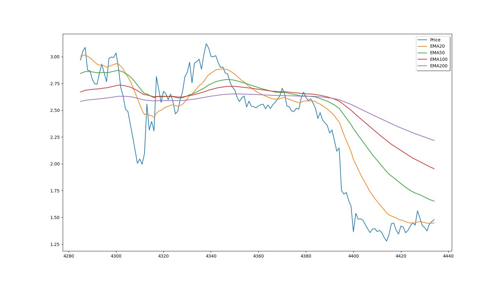 Diamond Exponential Moving Averages