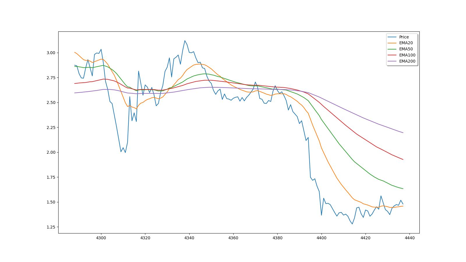 Diamond Exponential Moving Averages