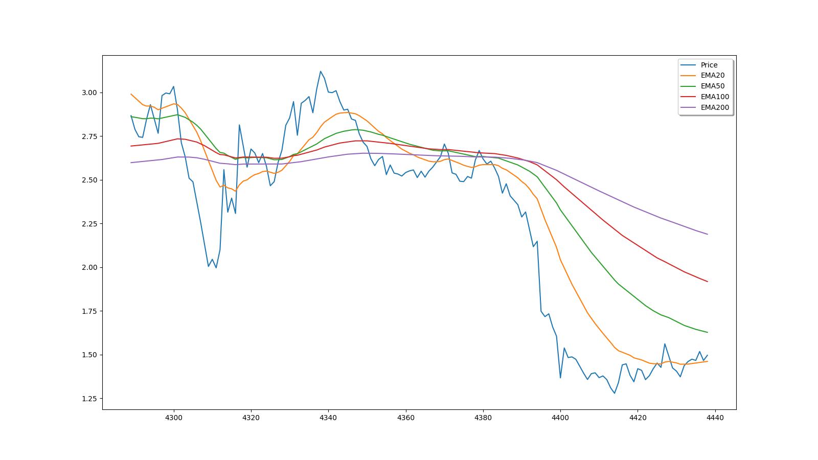 Diamond Exponential Moving Averages