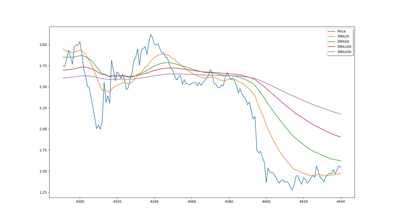 Diamond Exponential Moving Averages