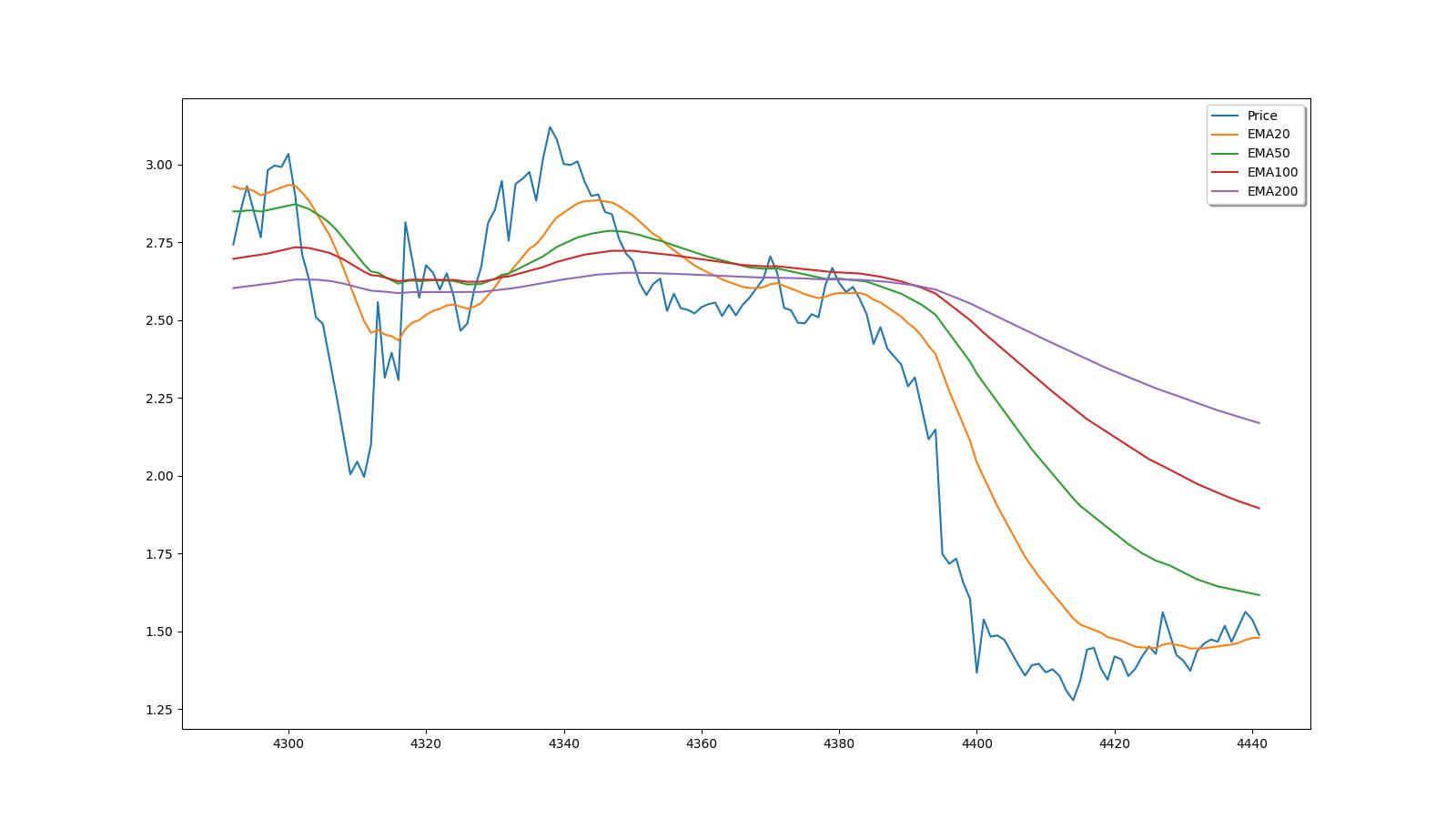 Diamond Exponential Moving Averages