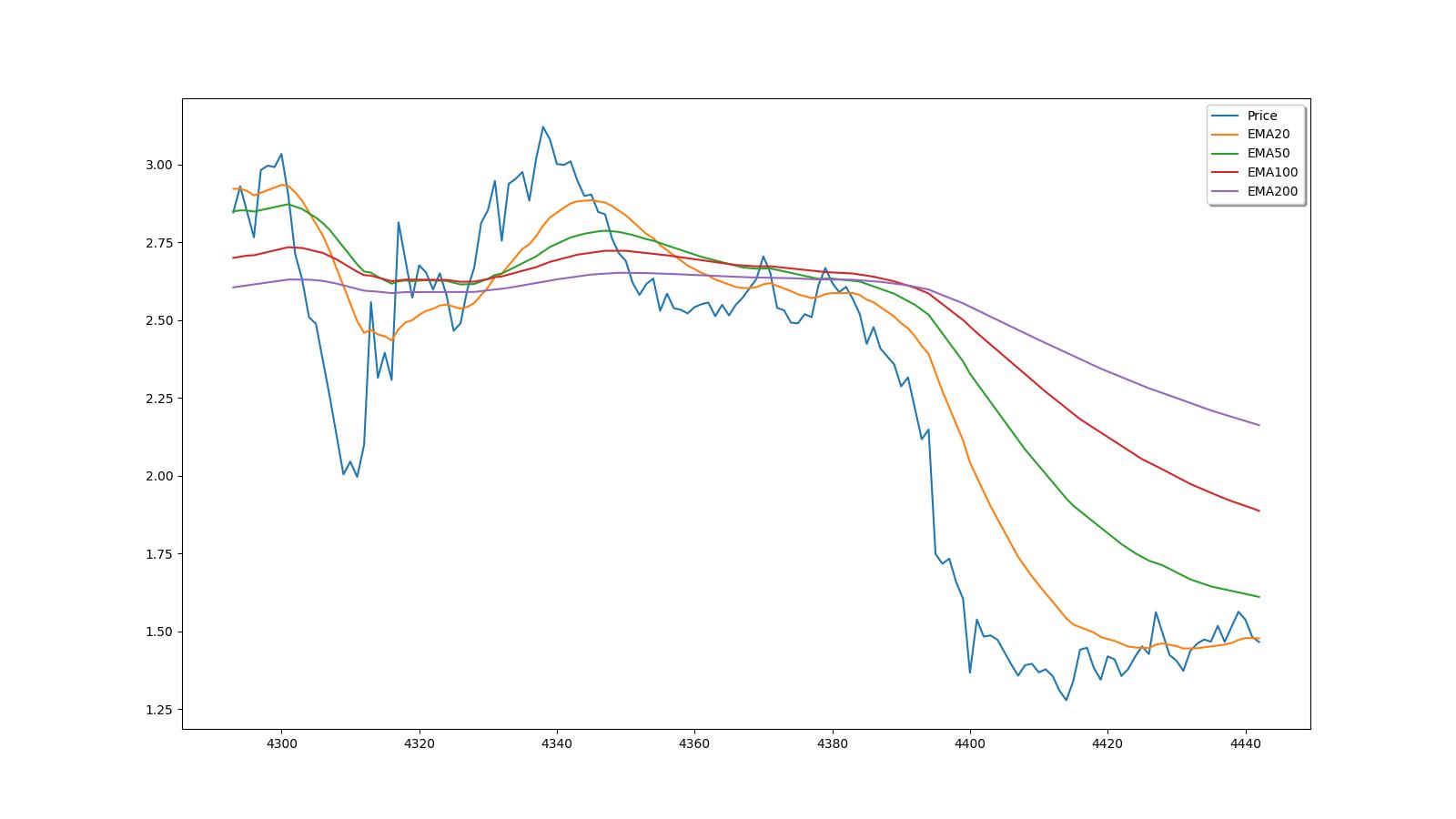 Diamond Exponential Moving Averages