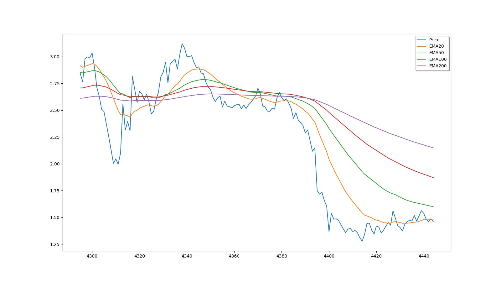 Diamond Exponential Moving Averages