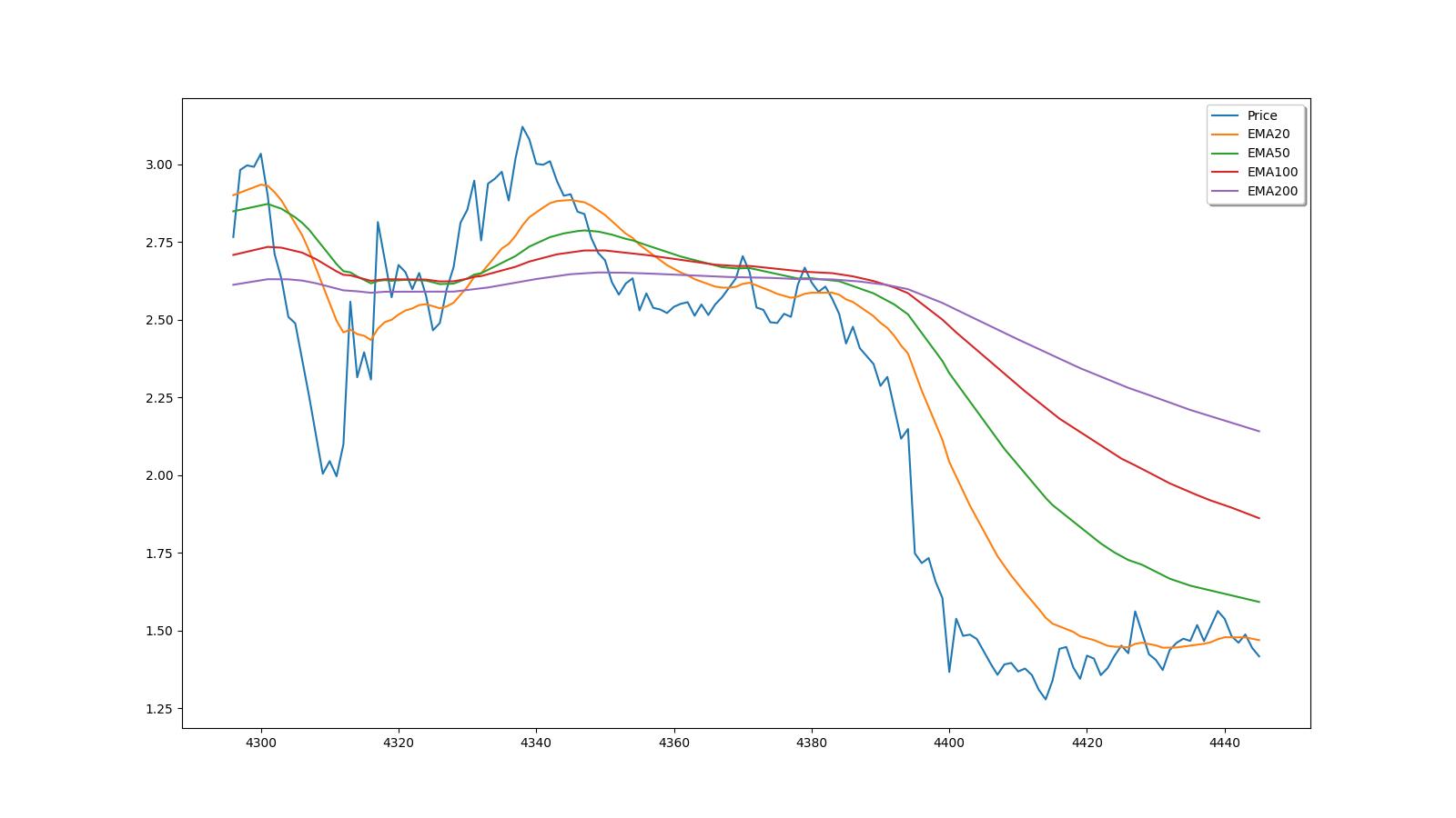 Diamond Exponential Moving Averages