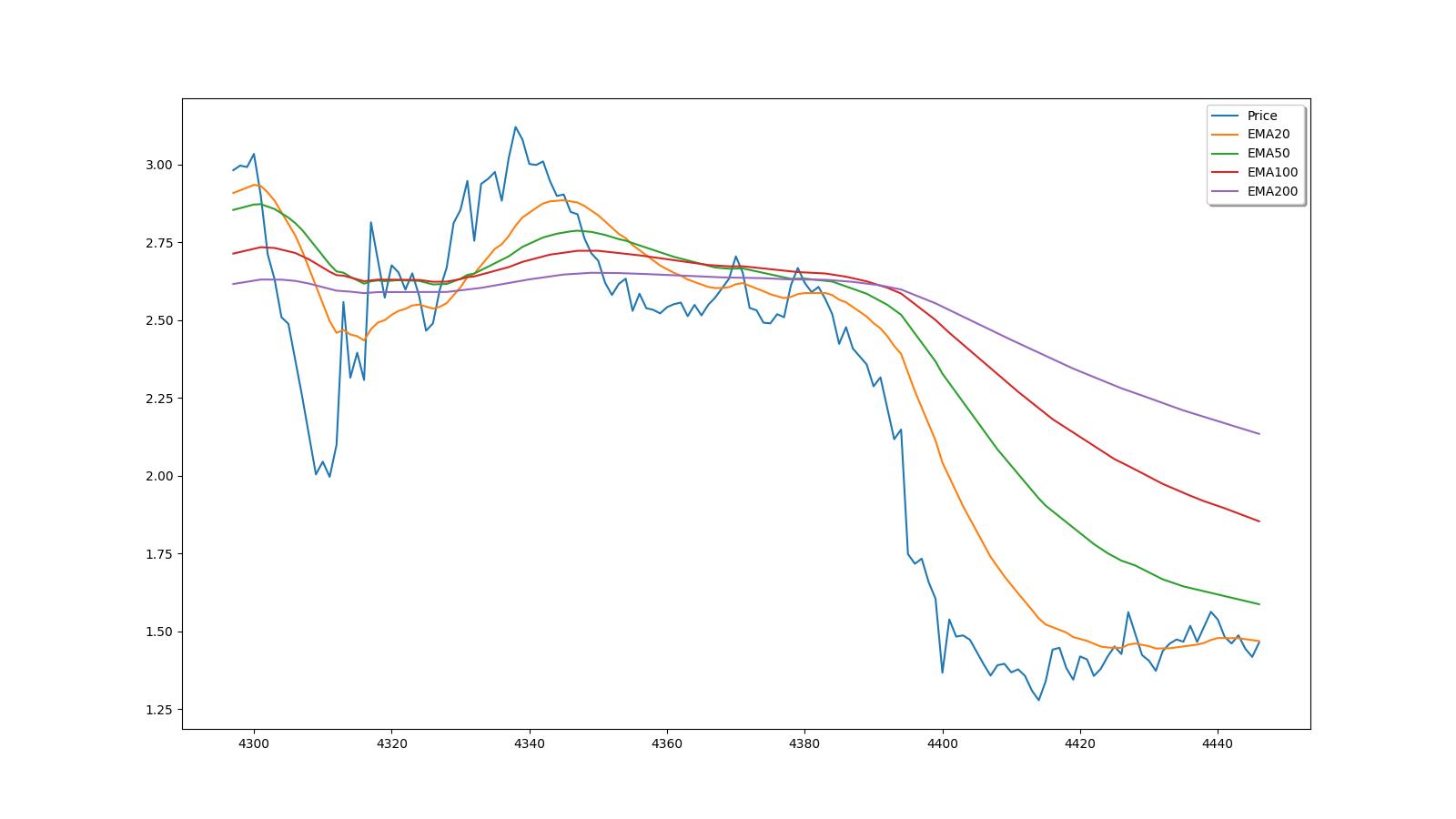 Diamond Exponential Moving Averages