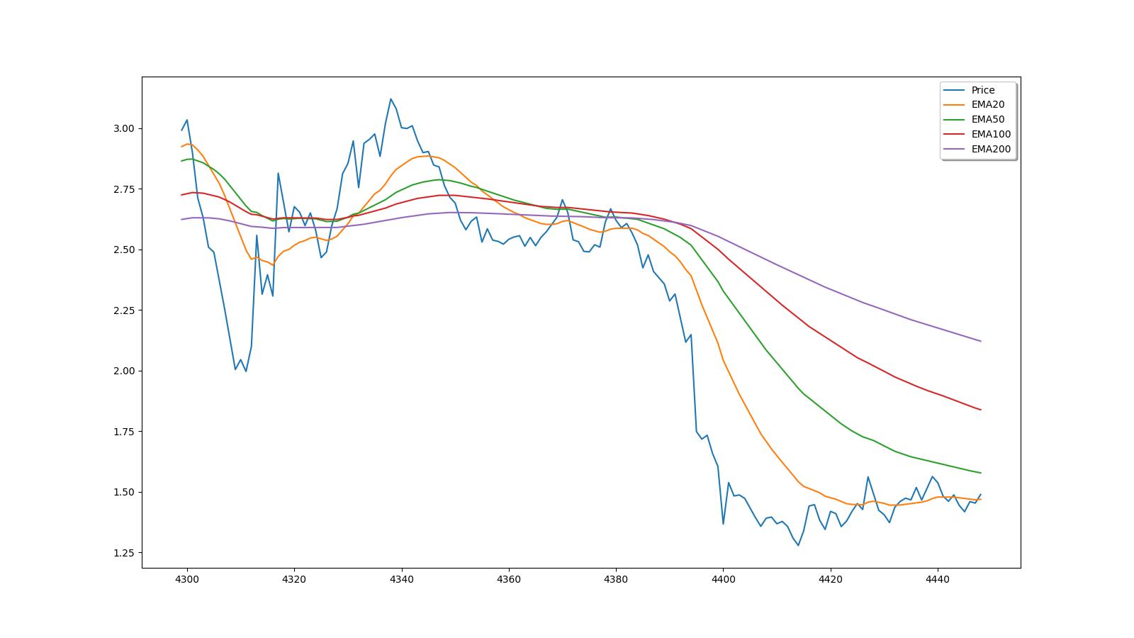 Diamond Exponential Moving Averages