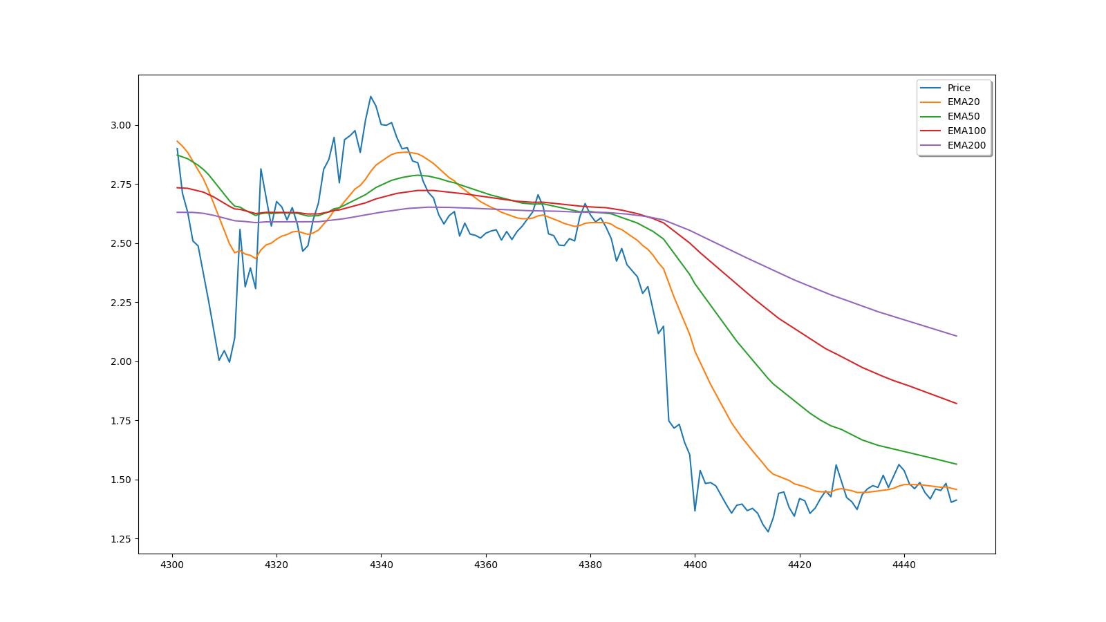 Diamond Exponential Moving Averages