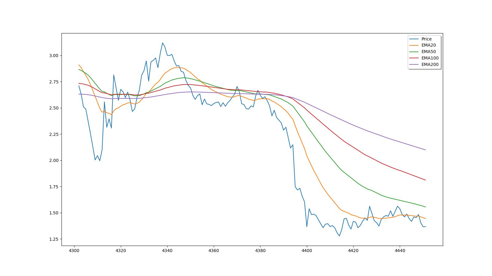 Diamond Exponential Moving Averages