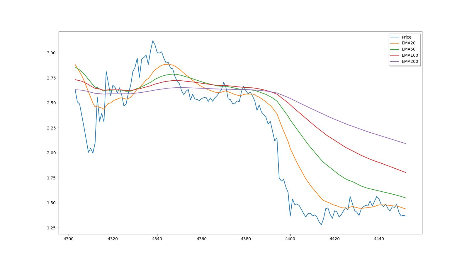 Diamond Exponential Moving Averages
