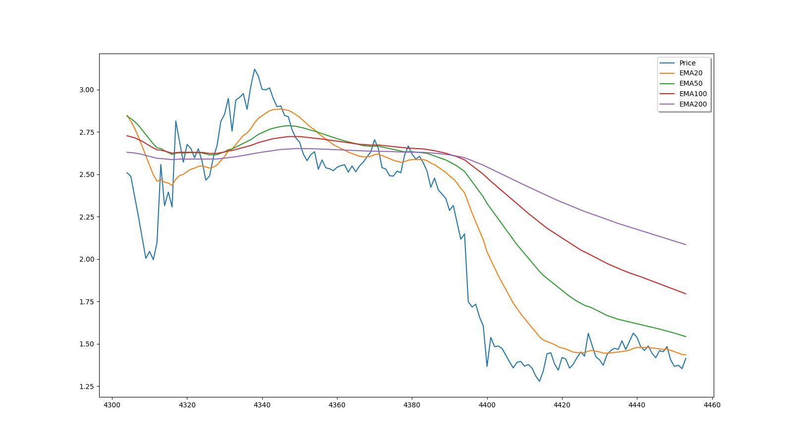 Diamond Exponential Moving Averages