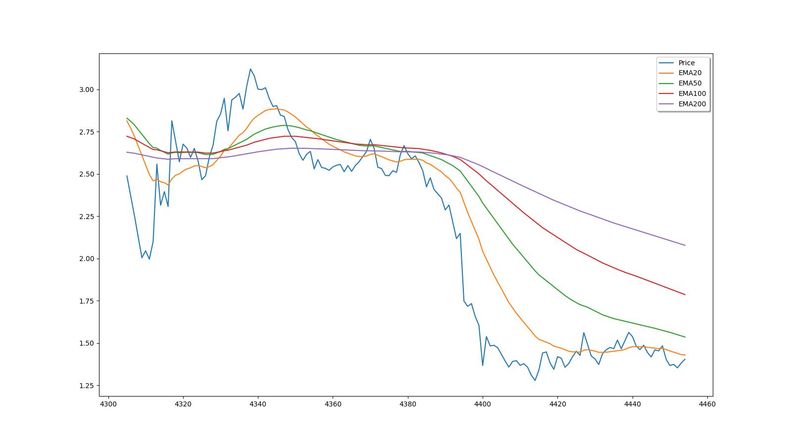 Diamond Exponential Moving Averages