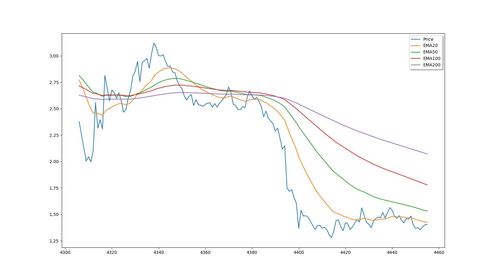 Diamond Exponential Moving Averages