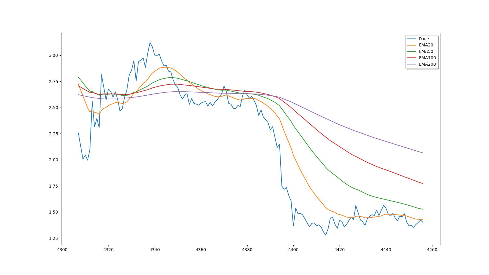 Diamond Exponential Moving Averages