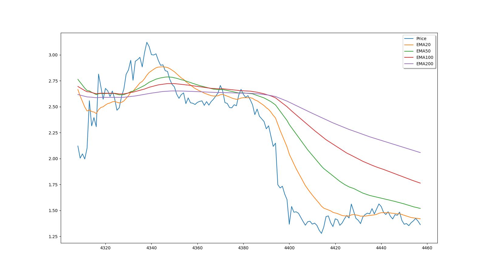 Diamond Exponential Moving Averages