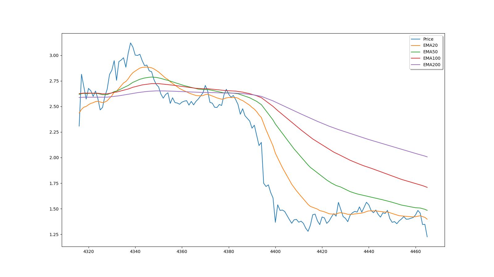 Diamond Exponential Moving Averages