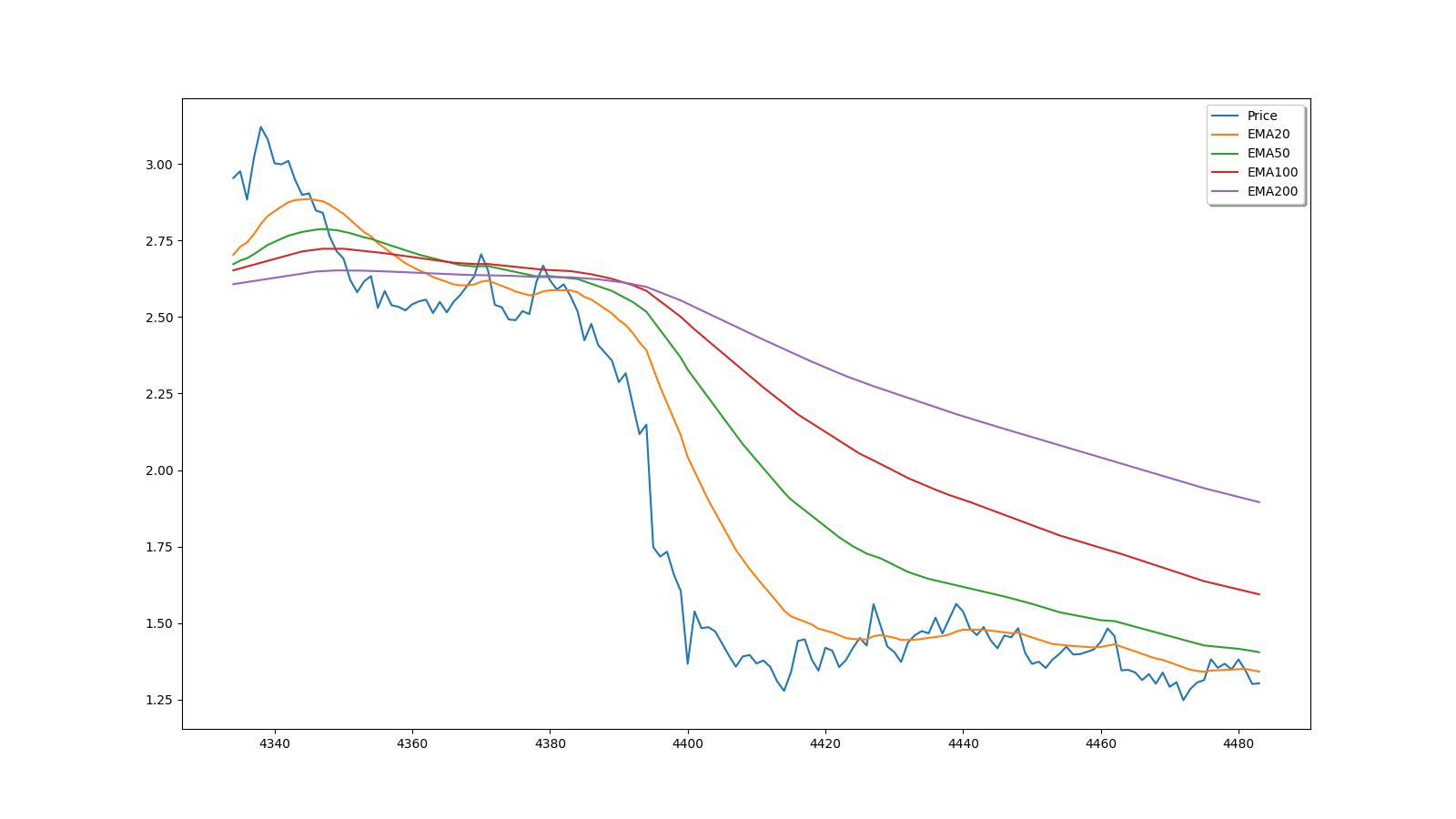 Diamond Exponential Moving Averages
