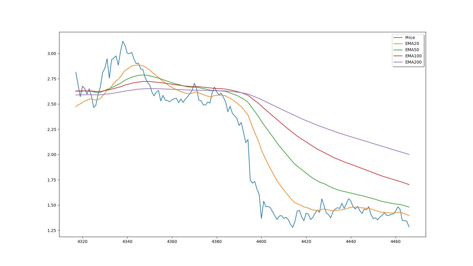 Diamond Exponential Moving Averages