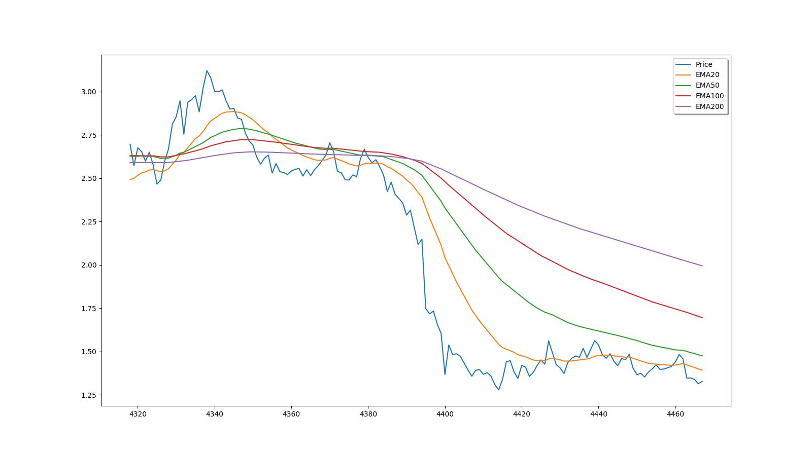 Diamond Exponential Moving Averages