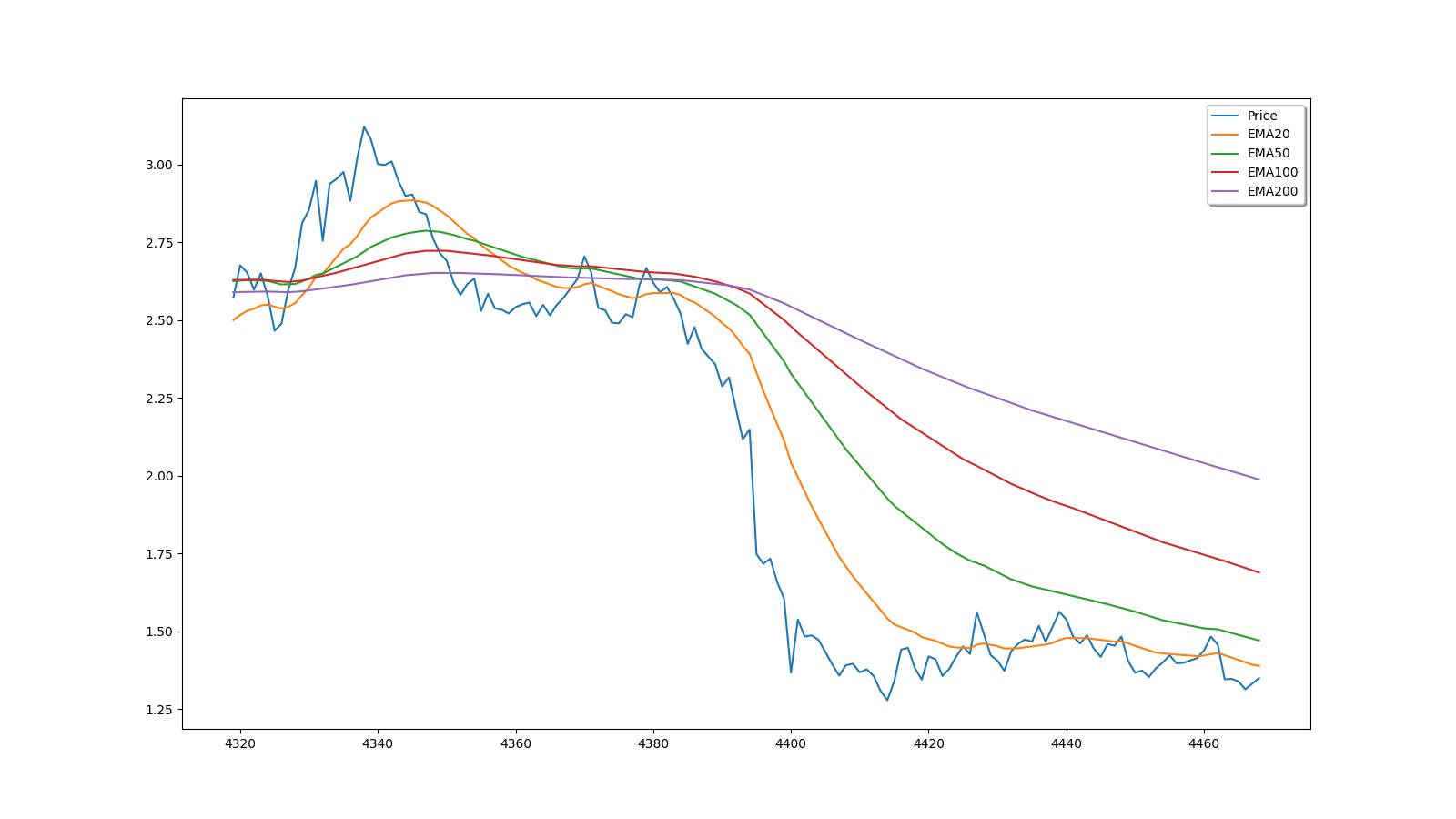 Diamond Exponential Moving Averages
