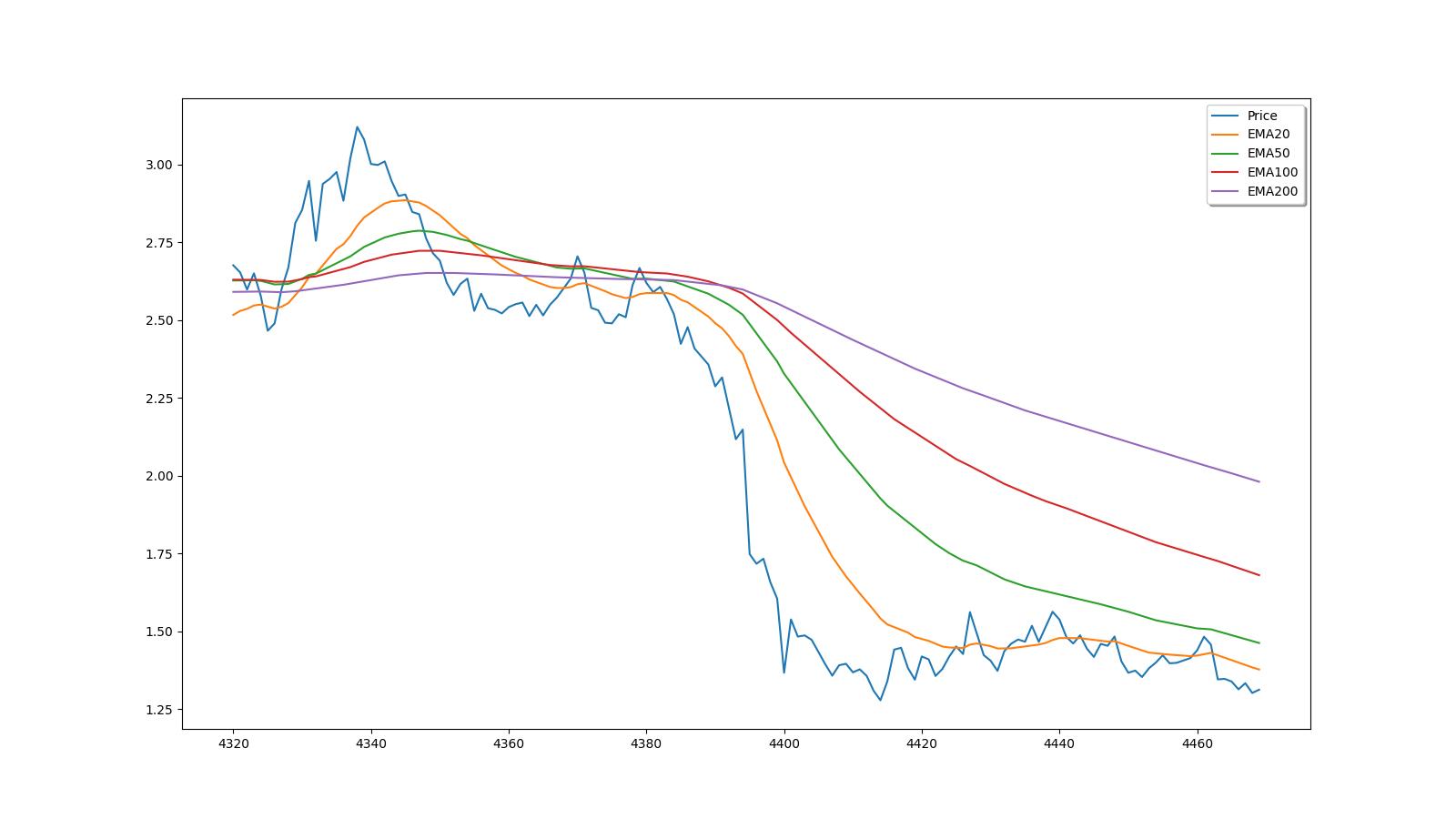 Diamond Exponential Moving Averages