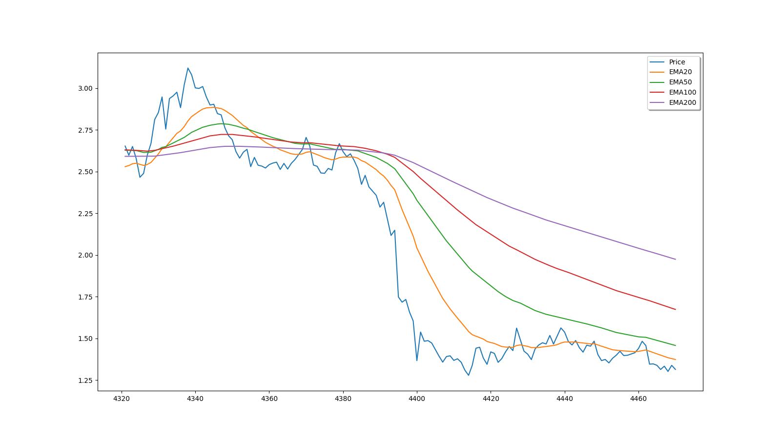 Diamond Exponential Moving Averages