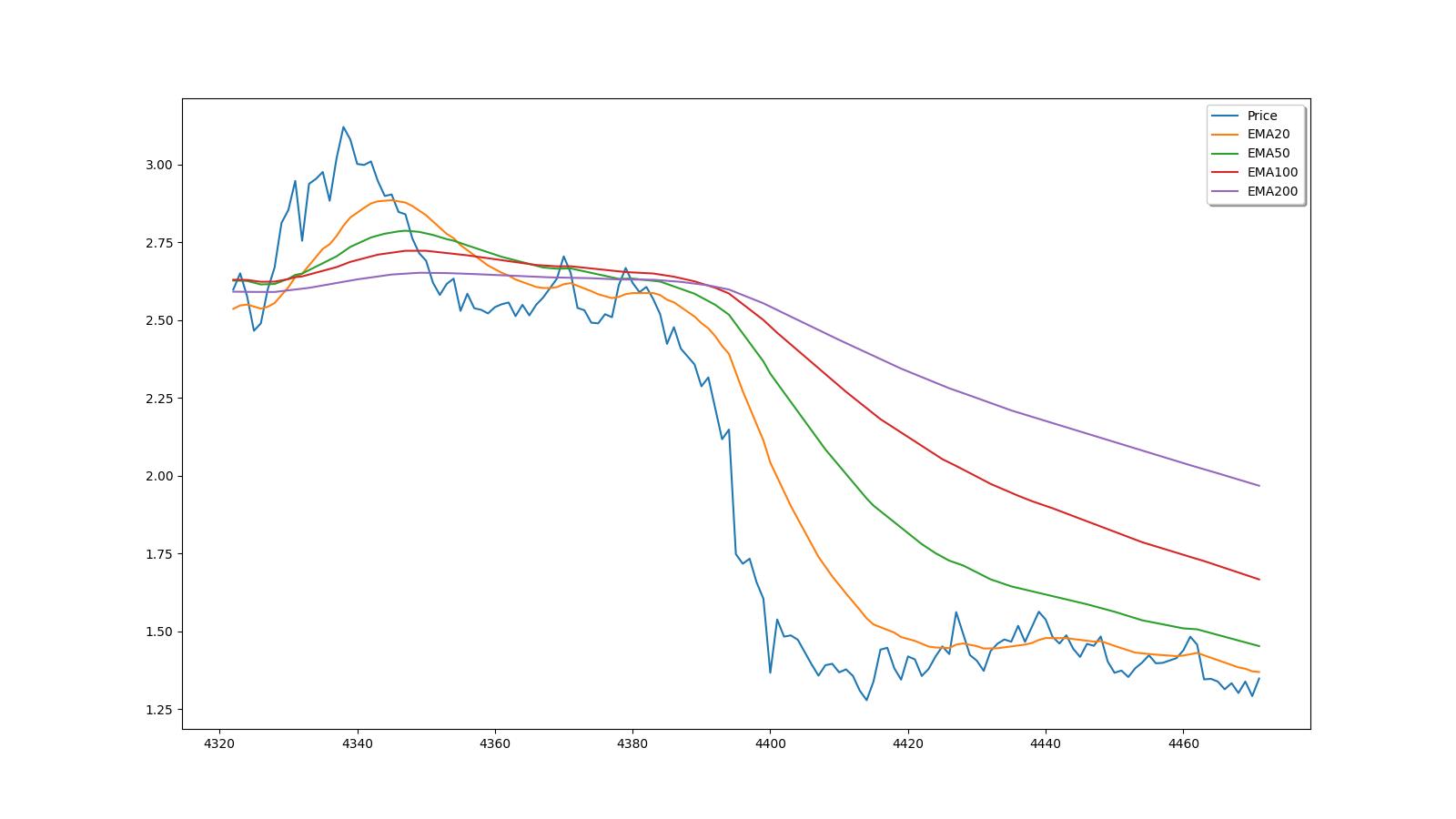 Diamond Exponential Moving Averages