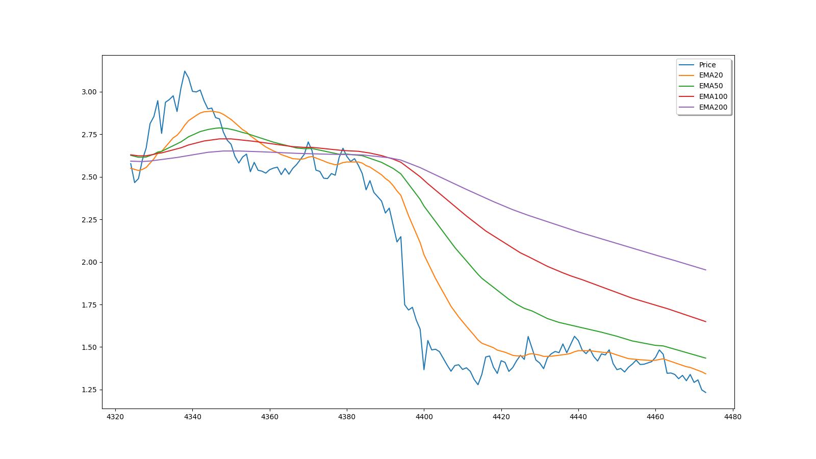 Diamond Exponential Moving Averages