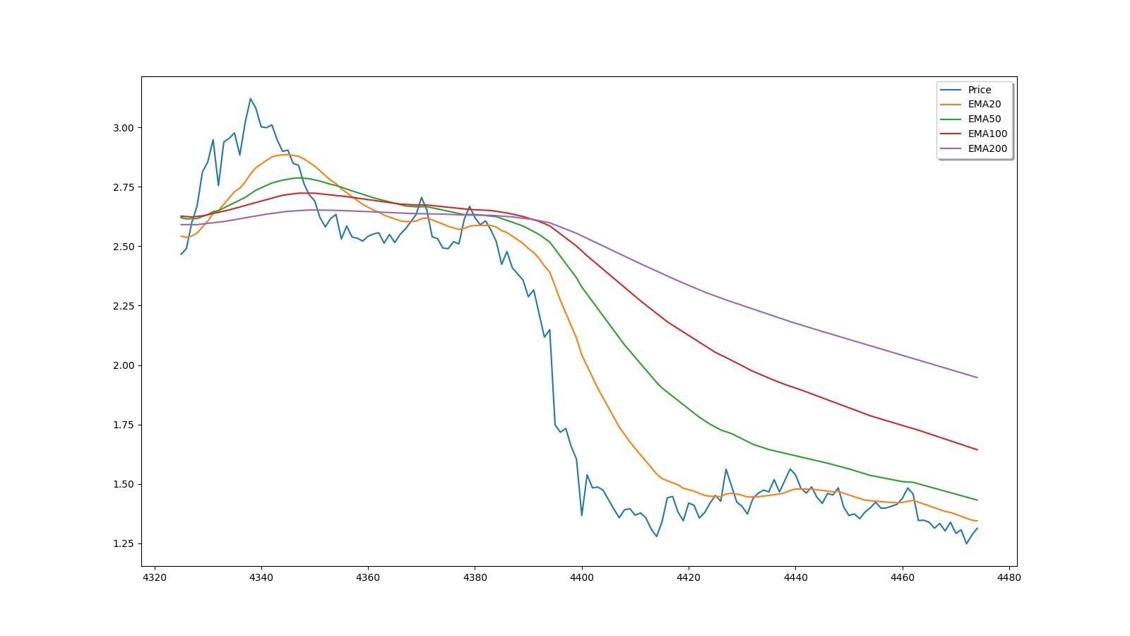 Diamond Exponential Moving Averages