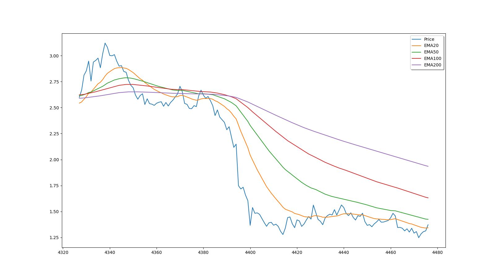 Diamond Exponential Moving Averages
