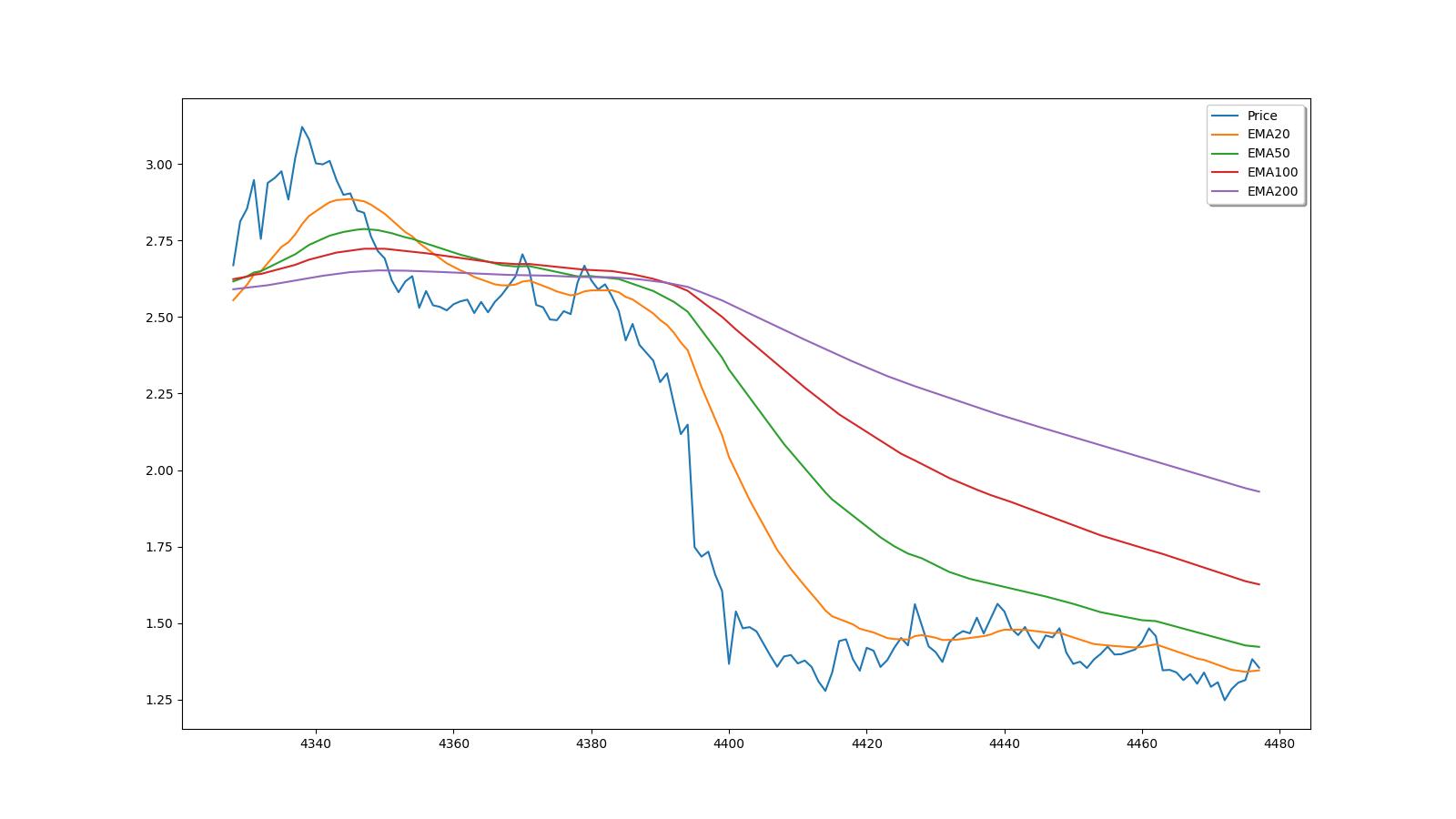 Diamond Exponential Moving Averages