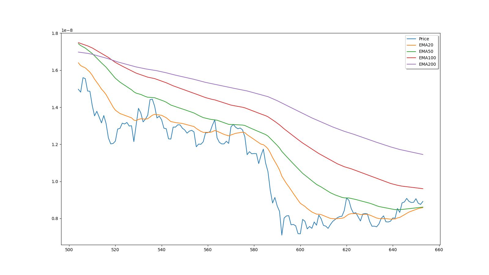Dibbles Exponential Moving Averages