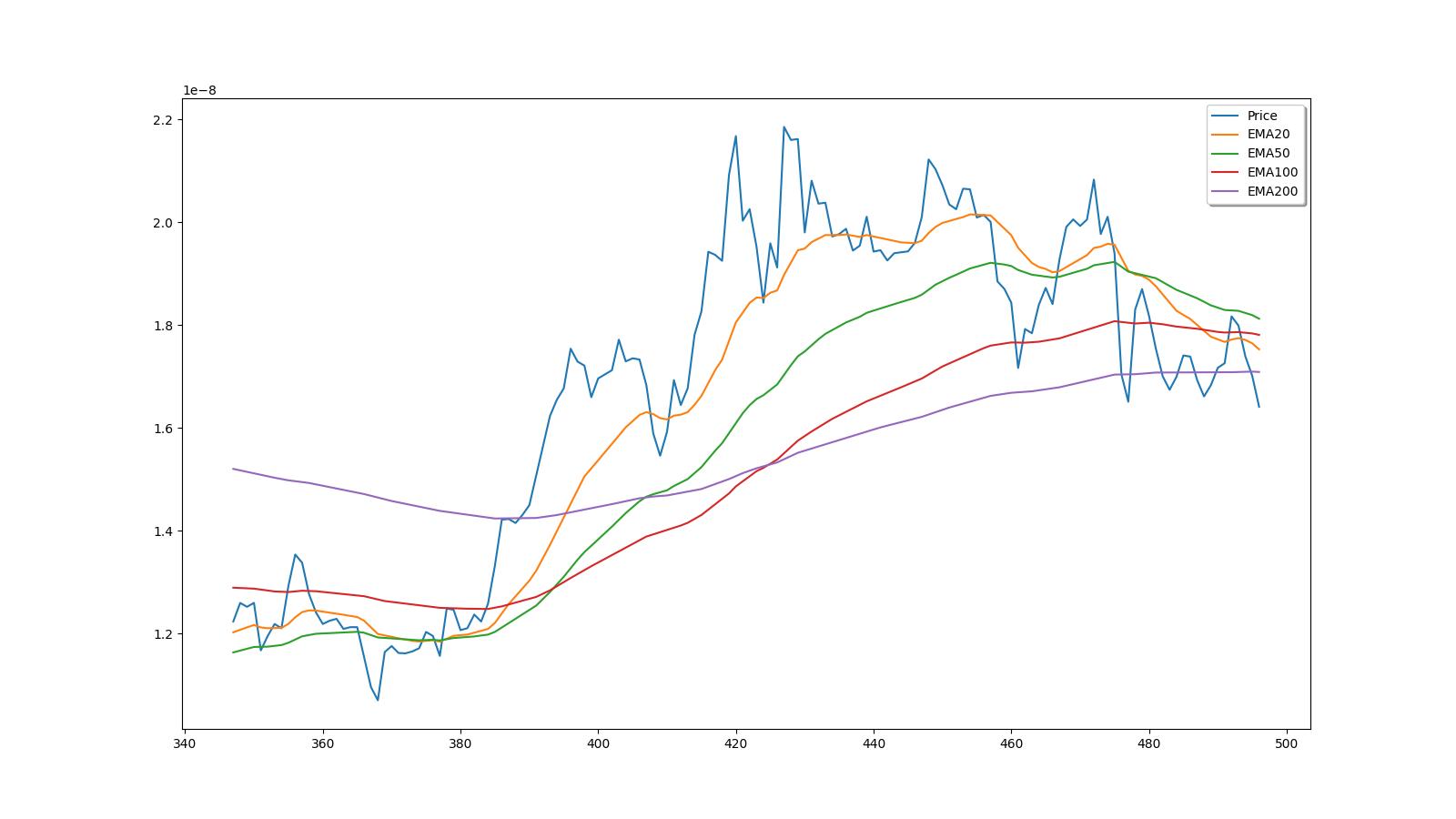 Dibbles Exponential Moving Averages