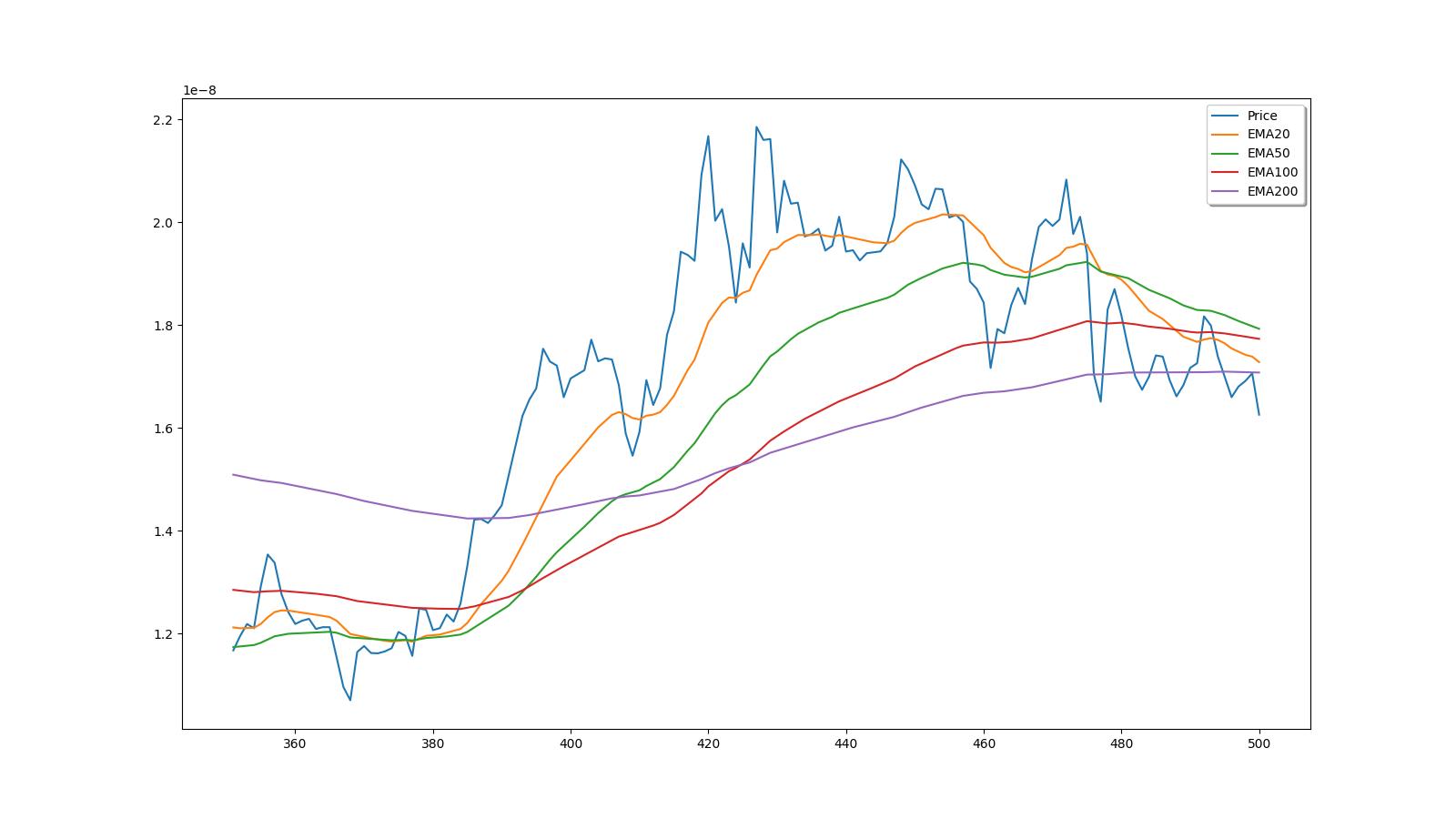 Dibbles Exponential Moving Averages