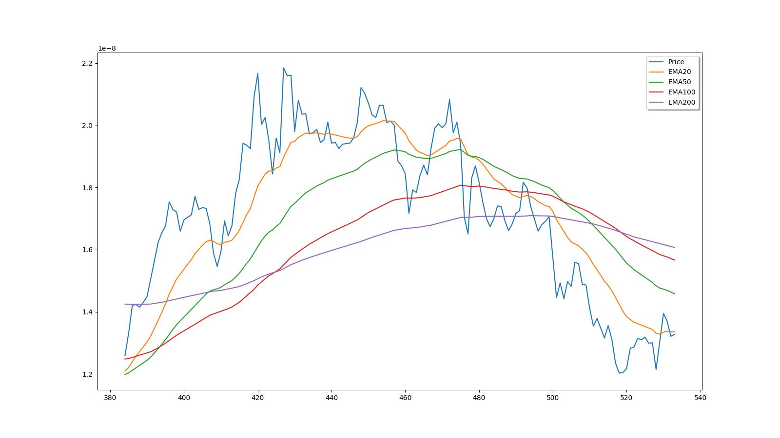Dibbles Exponential Moving Averages