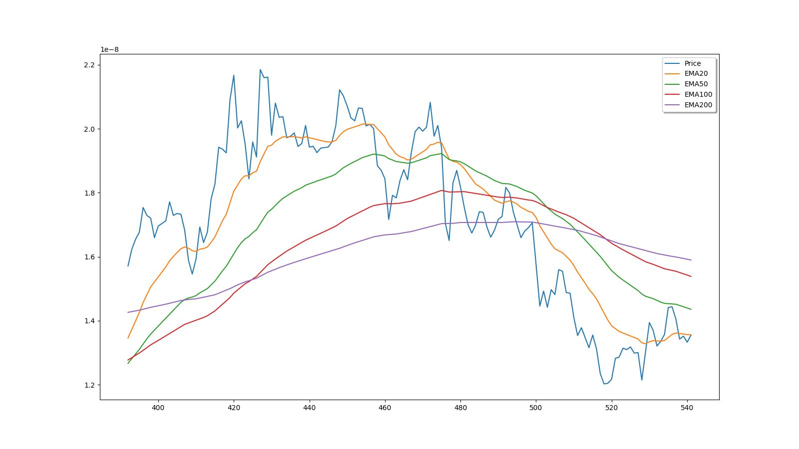 Dibbles Exponential Moving Averages