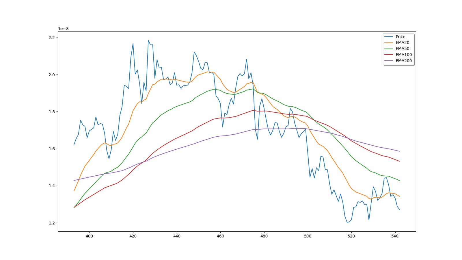 Dibbles Exponential Moving Averages